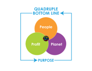 Quadruple Bottom Line #QBL – BESThq – Collaborative Business Community